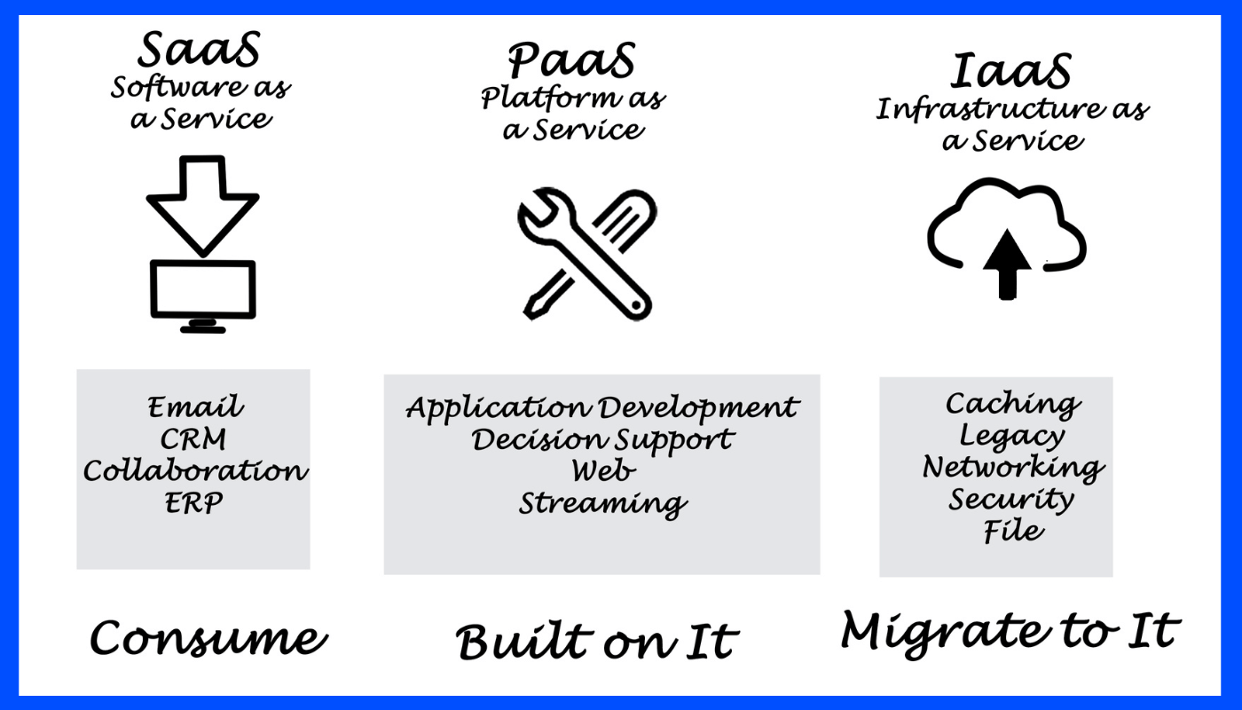 IaaS PaaS and SaaS Explained with Example - SaaS Today